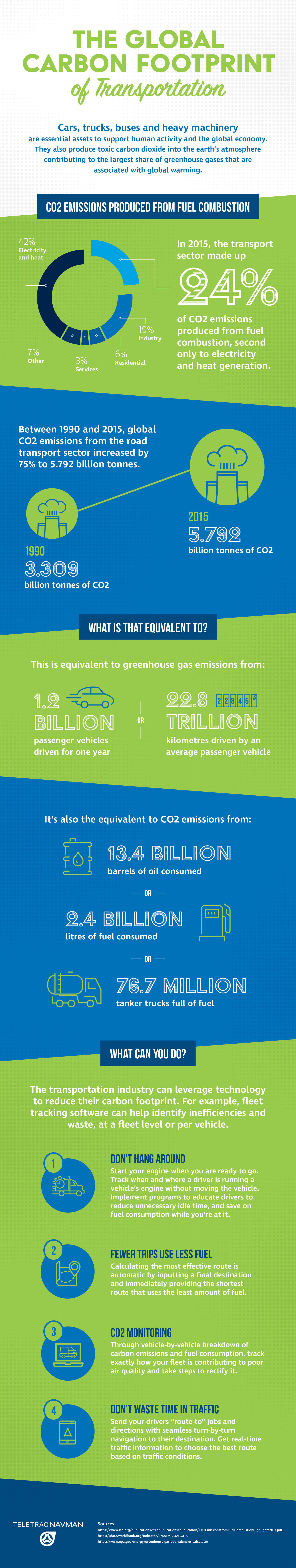 The Global Carbon Footprint of Transportation - Teletrac Navman UK